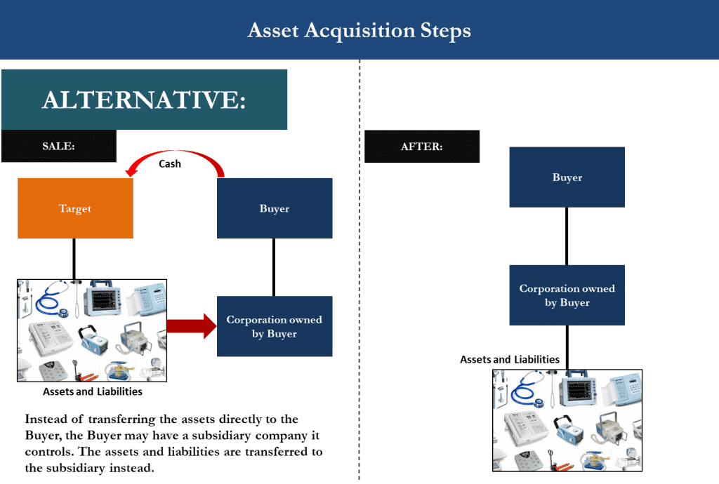Basic Structures in Mergers and Acquisitions (M&A): Different Ways to ...