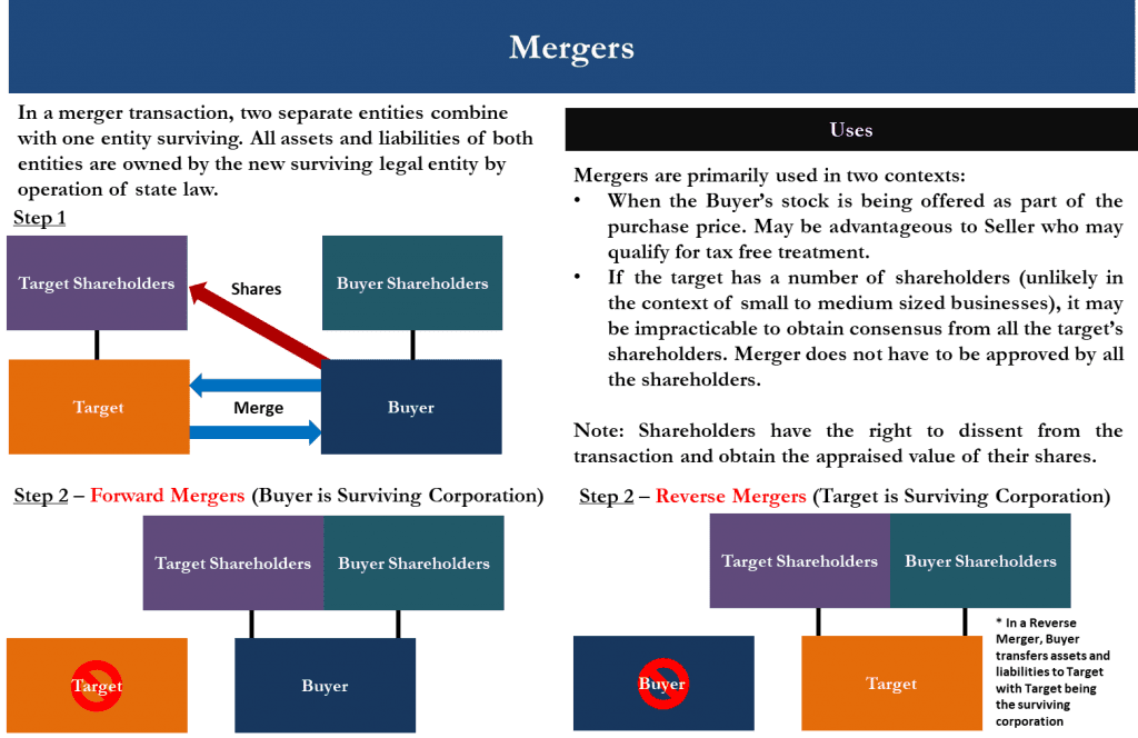 Basic Structures in Mergers and Acquisitions (M&A): Different Ways to ...