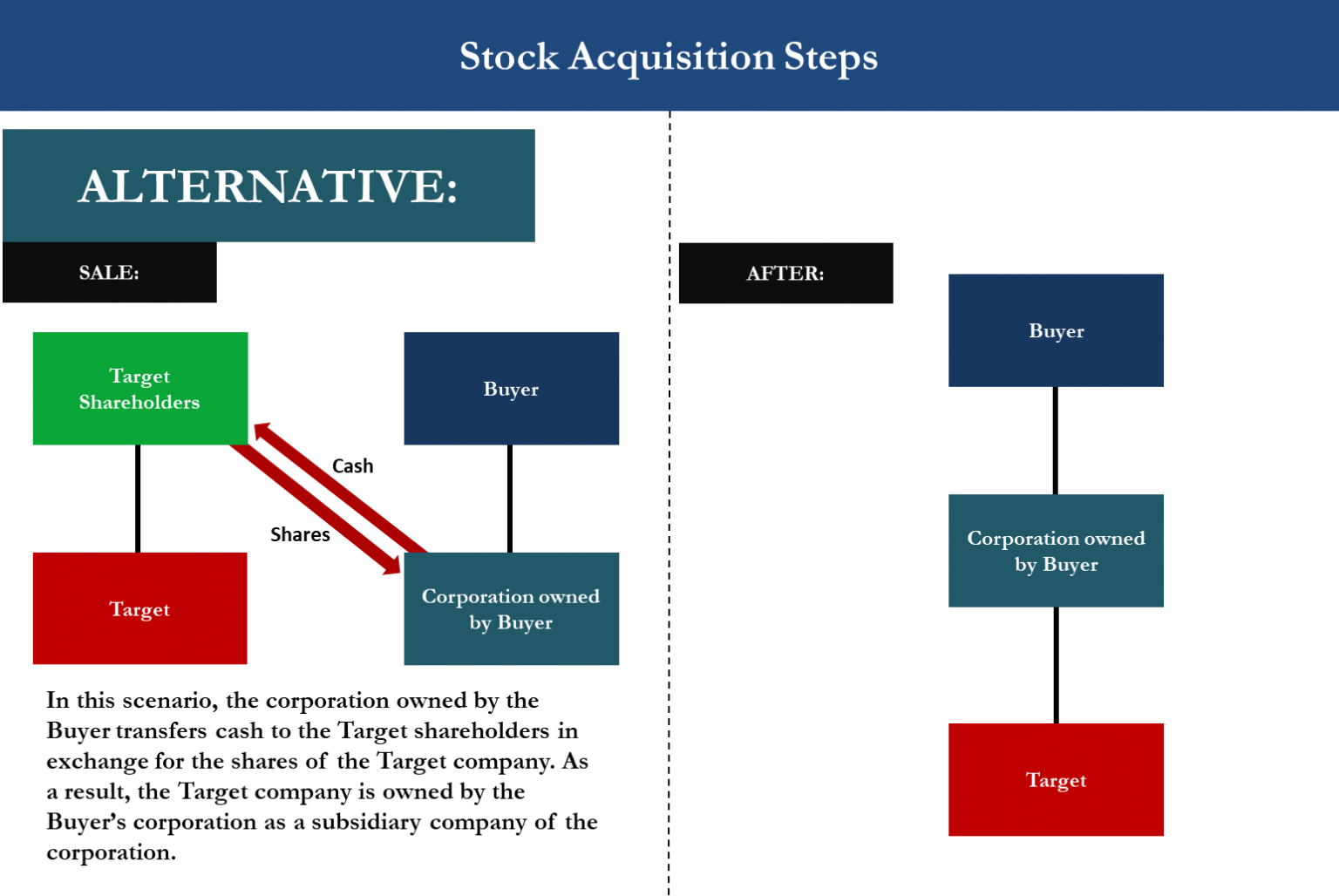Basic Structures in Mergers and Acquisitions (M&A): Different Ways to ...