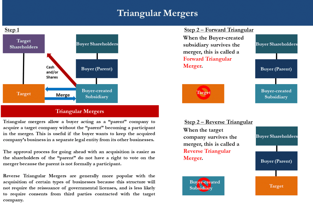 Basic Structures in Mergers and Acquisitions (M&A): Different Ways to ...