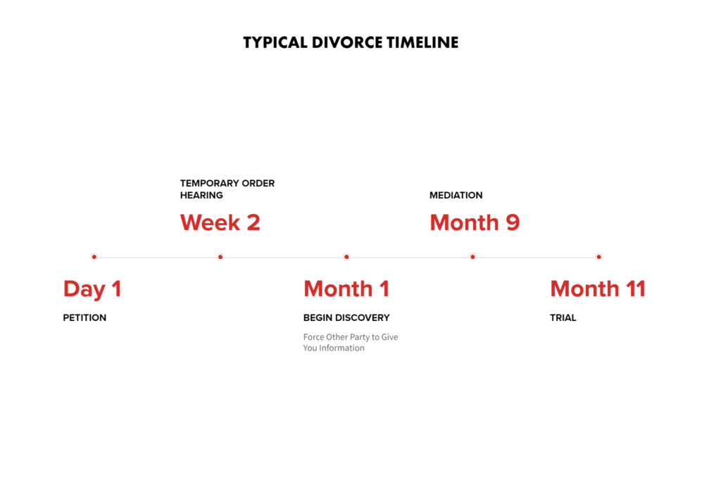 Divorce-Timeline - Bellevue-Everett Lawyers | Divorce, Immigration ...