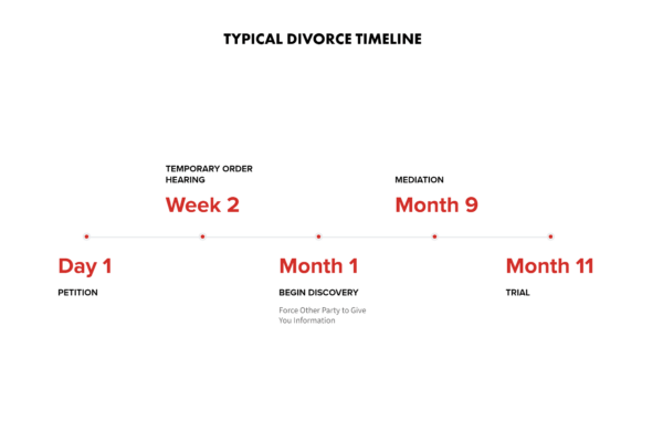 Divorce-Timeline - Bellevue-Everett Lawyers | Divorce, Immigration ...