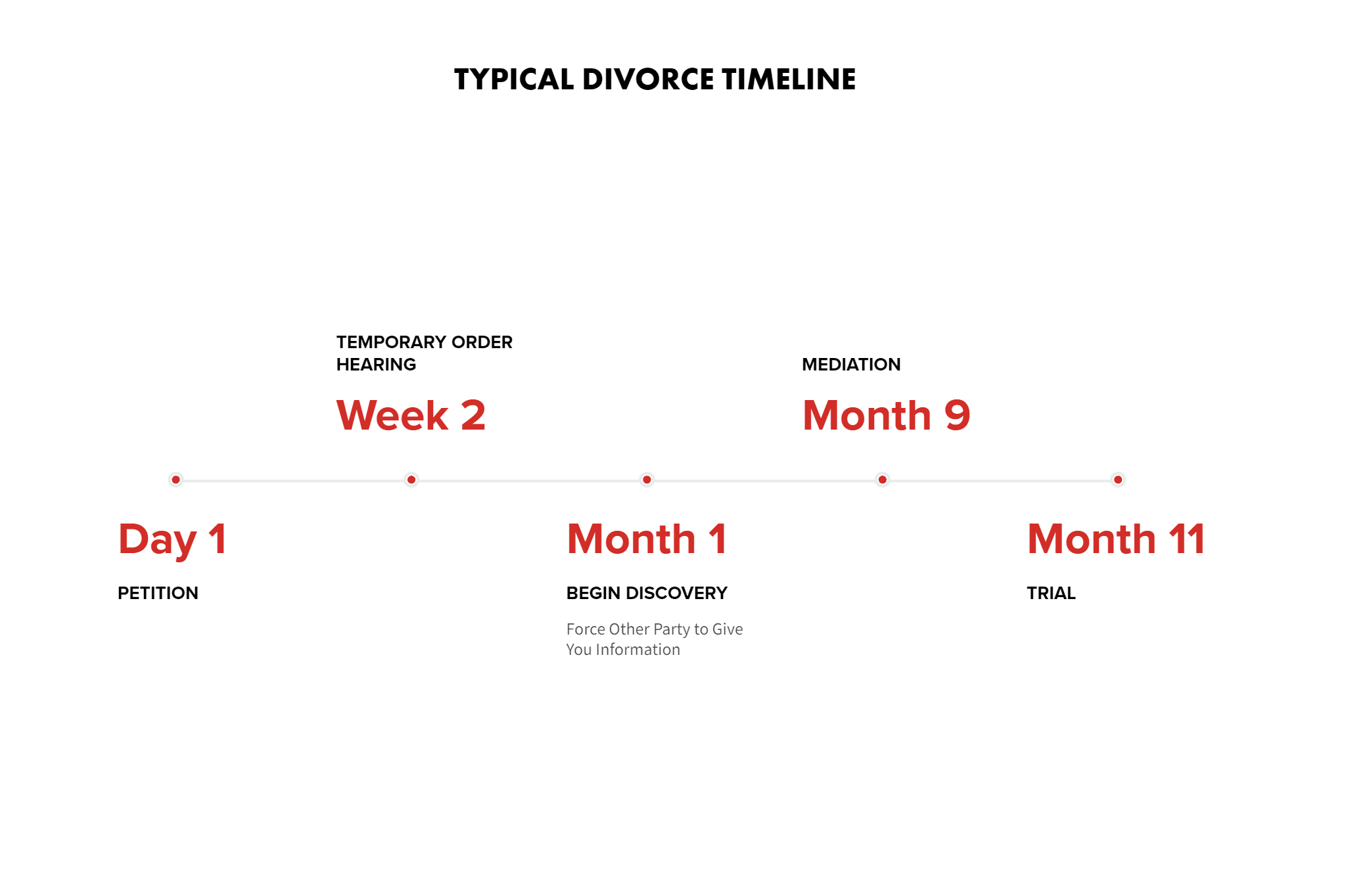 Divorce-Timeline - Bellevue-Everett Lawyers | Divorce, Immigration ...